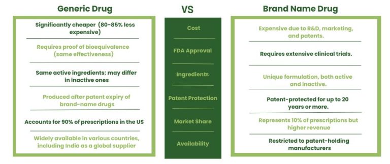 Generic VS Brand Name Drugs: Complete Analysis | Actizapharma