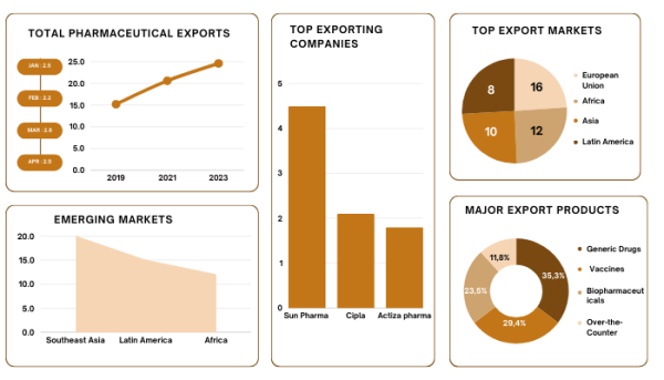 Pharmaceutical Export Challenges and Opportunities in India