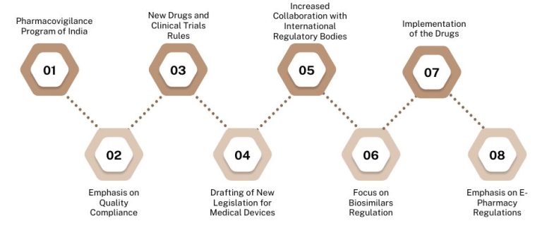 Regulatory Framework Governing Pharmaceutical in India