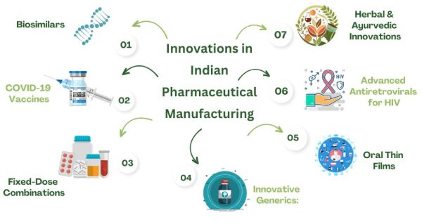 Innovations in Indian Pharmaceutical Manufacturing | Actiza