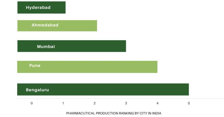 Major Pharmaceutical Hubs in India | Actiza