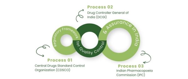 Pharmaceutical Quality Control and Assurance in India