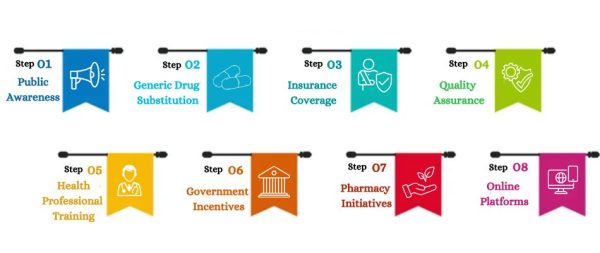 Importance and Amazing Benefits of Generic Medicines