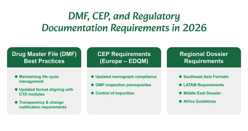 Global GMP & Regulatory Requirements for API Manufacturers