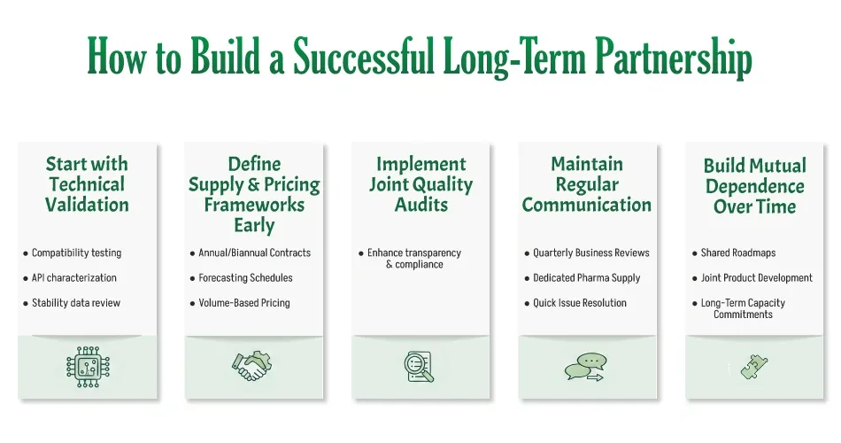 API Manufacturers & Global Pharma: Long-Term Partnerships