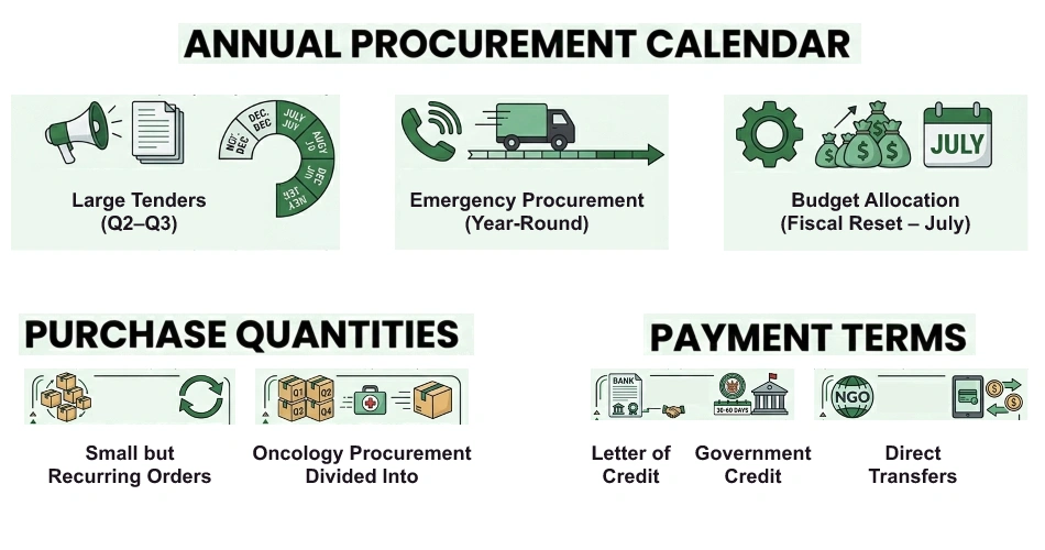 Samoa’s Procurement Pattern for Oncology APIs